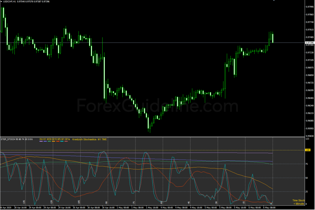 Step Stoch Indicator