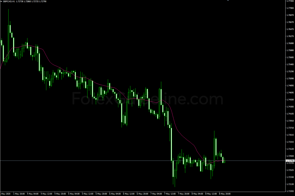 Volume Weighted MA Indicator