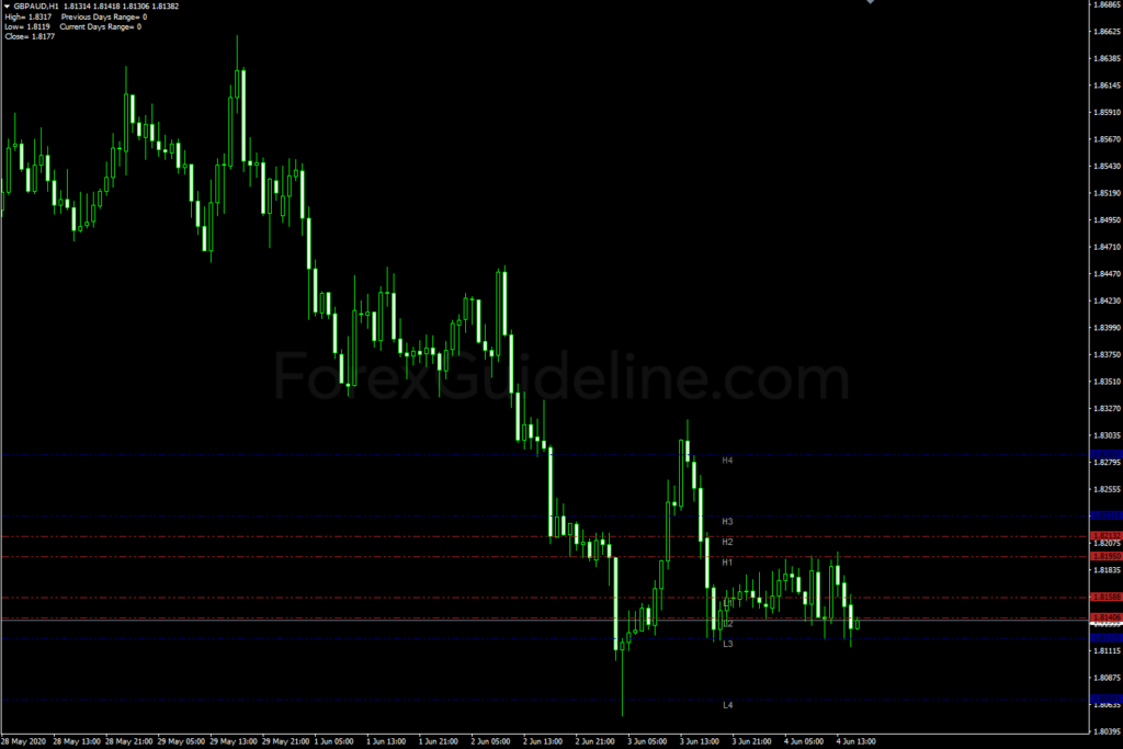 Camarilla Pivots Indicator