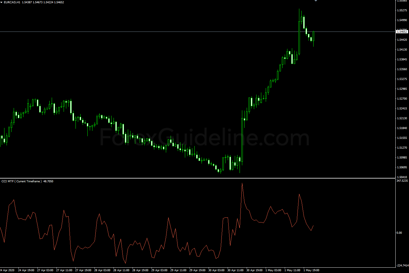 CCI MTF Oscillator Indicator CCI MTF Oscillator Indicator