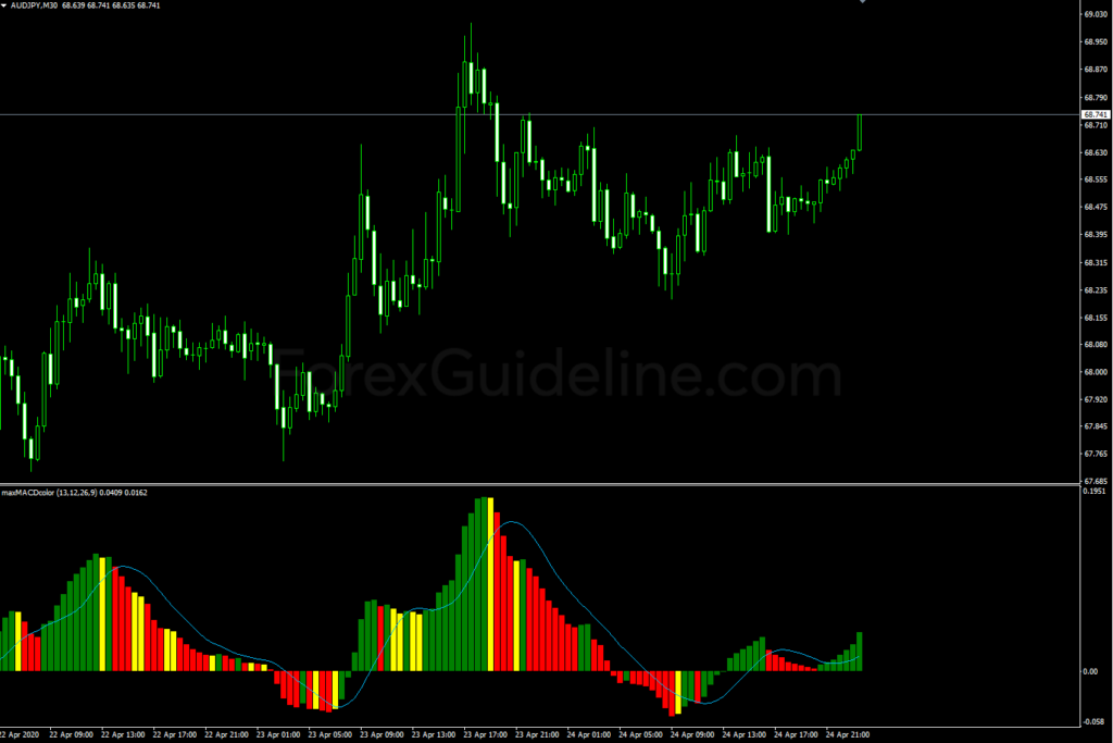 MACD Elder Impulse Max Indicator MACD Elder Impulse Max Indicator