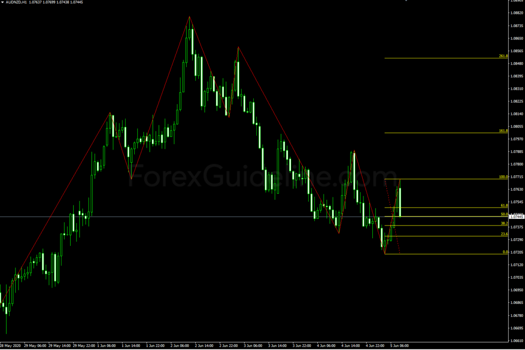 ZigZag Fibonacci Indicator ZigZag Fibonacci Indicator