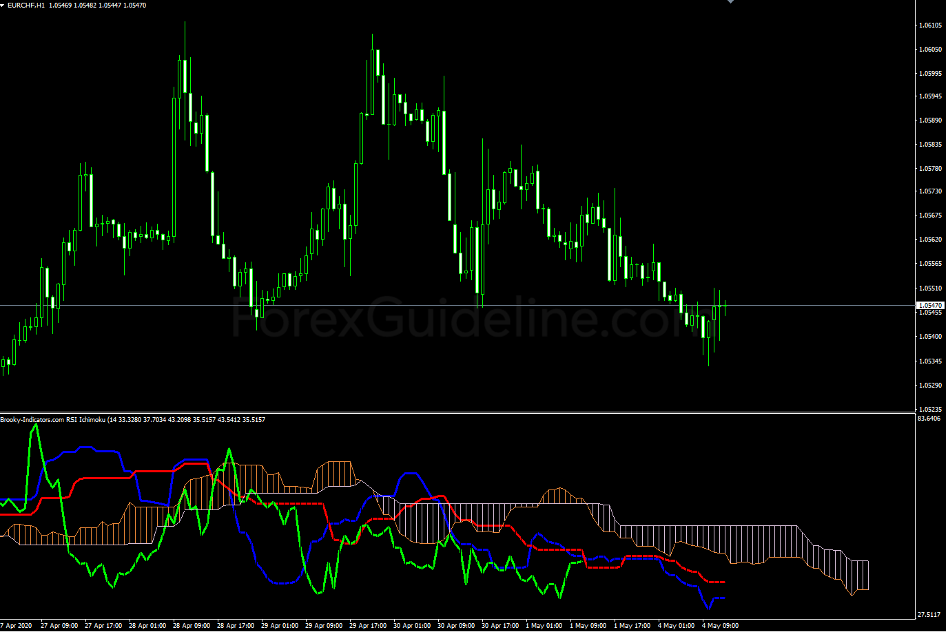 Brooky RSI Ichimoku v2 Indicator Brooky RSI Ichimoku v2 Indicator