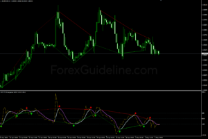 CCI T3 Divergence Indicator