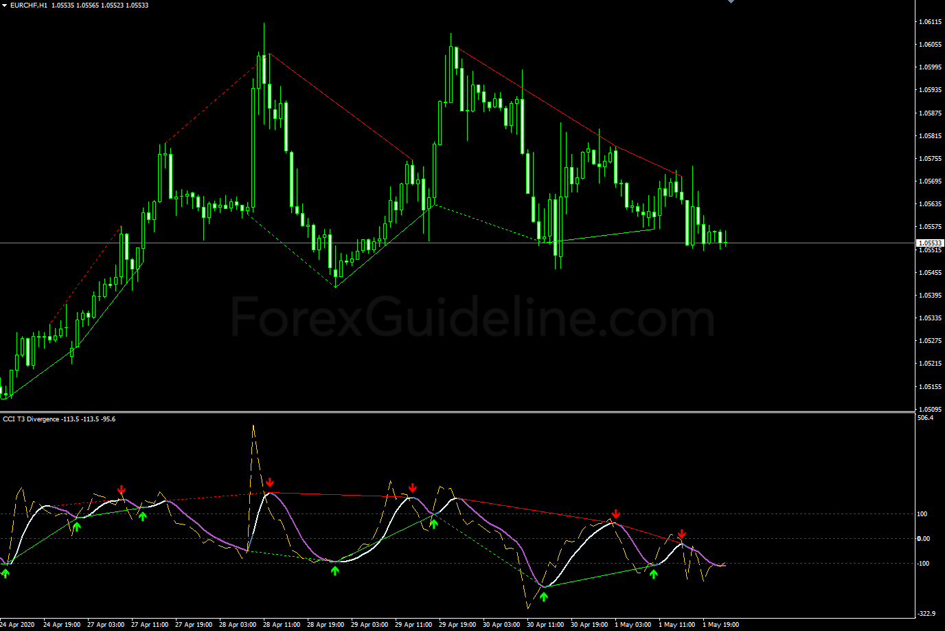 CCI T3 Divergence Indicator CCI T3 Divergence Indicator