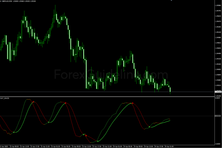 DAT MACD Indicator