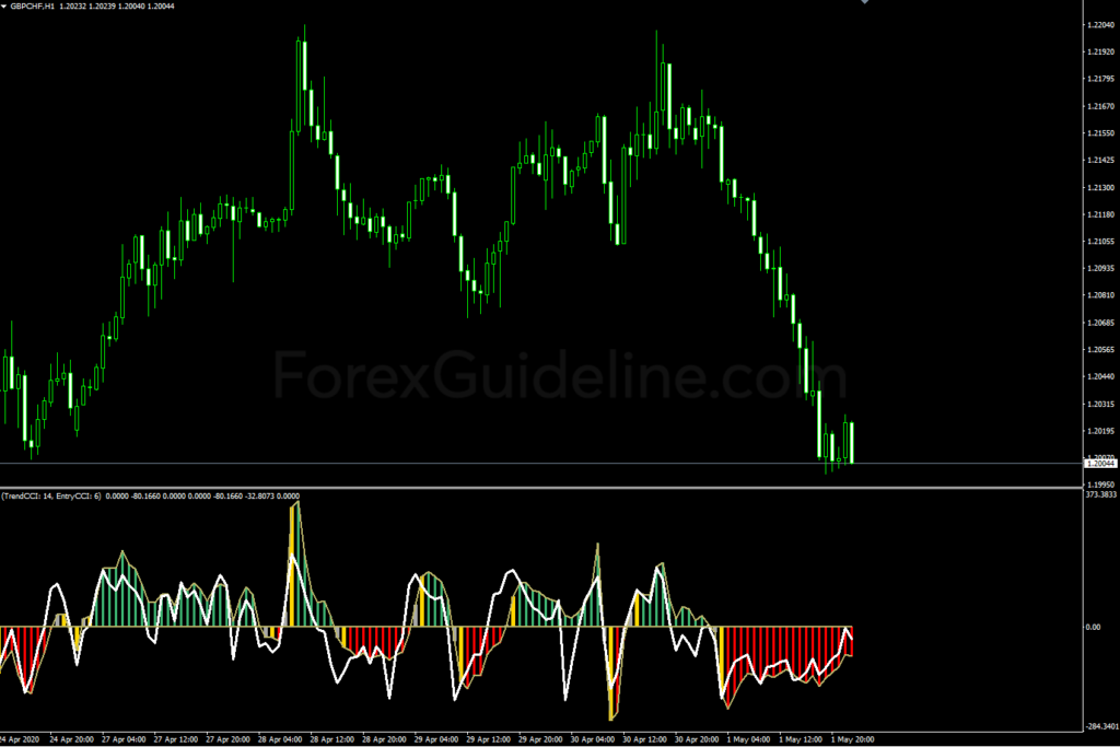 Double CCI Woodies Indicator