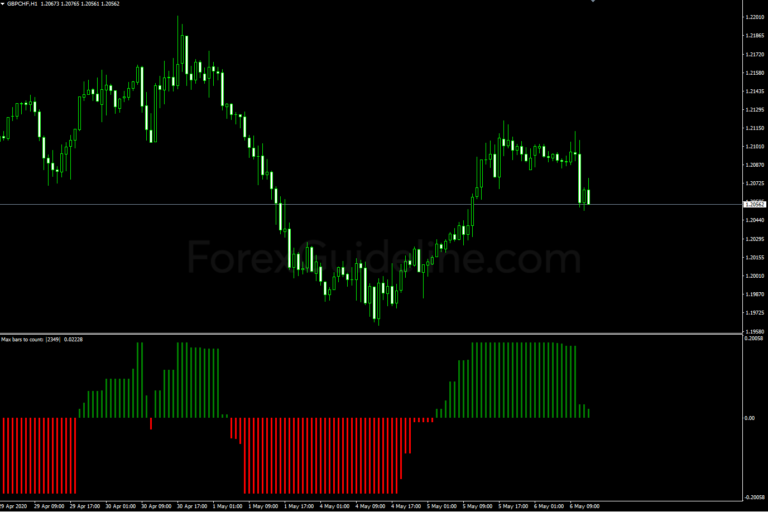 StepMA Stoch Hist Indicator