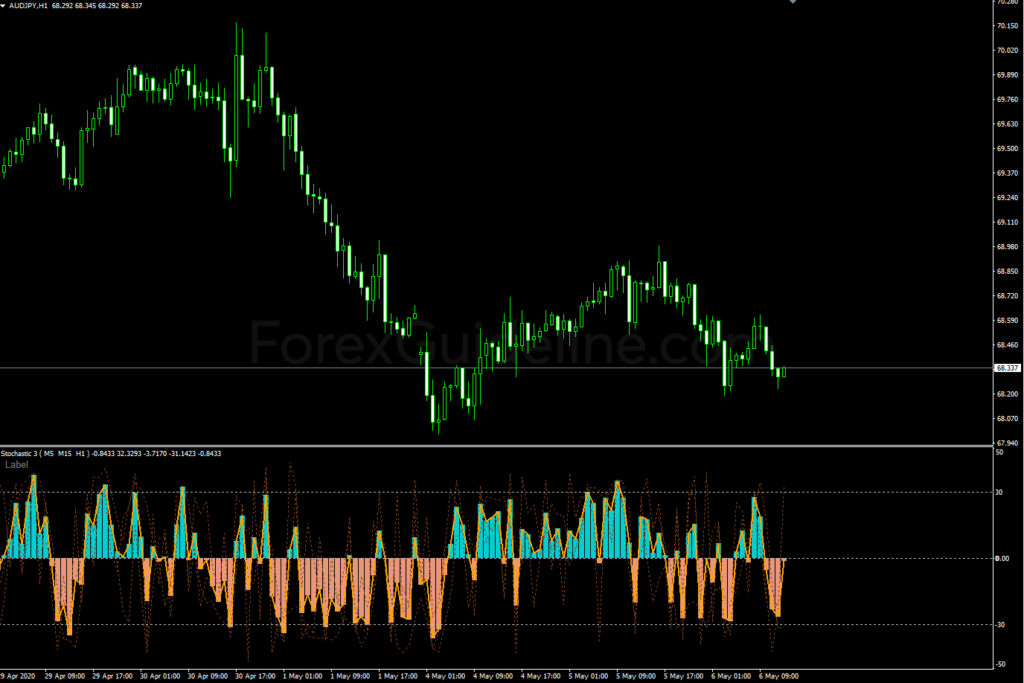 3 Stochastic Indicator