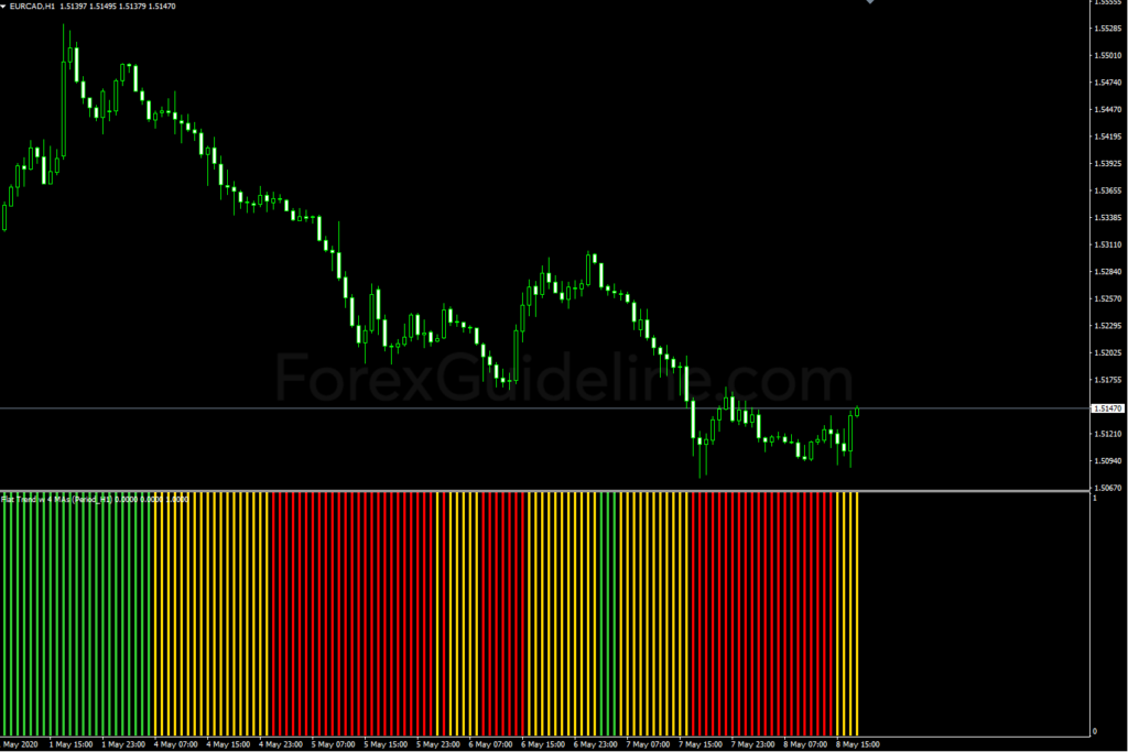 4 MAS Trend Indicator