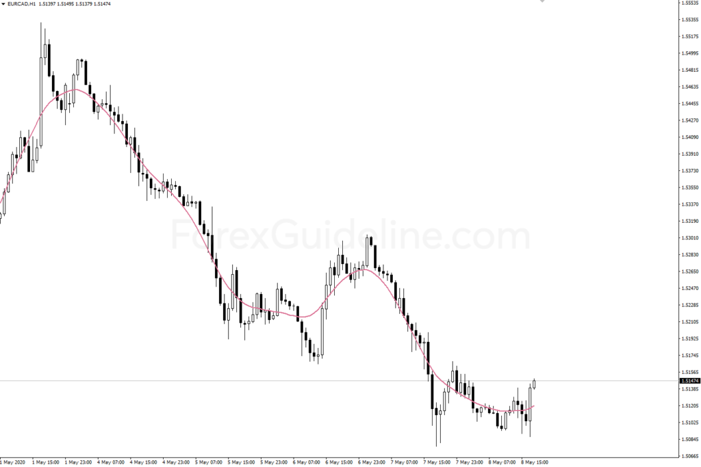 Absolutely No Lag LWMA Indicator