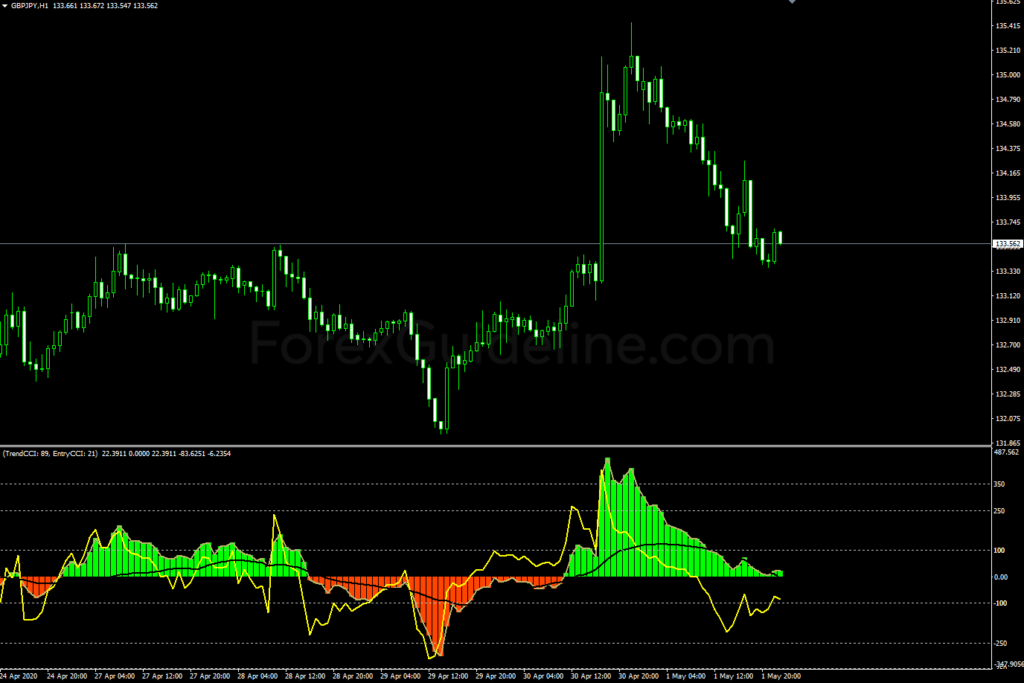 Double CCI with SMA Indicator