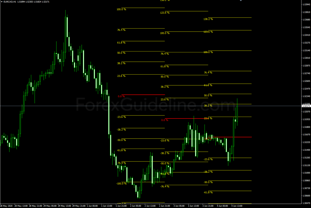 Fibonacci Average Indicator Fibonacci Average Indicator