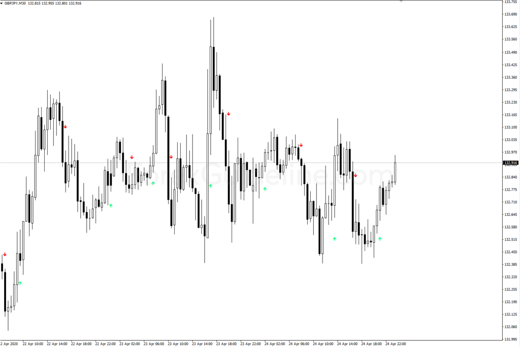 MACD Crossover Signal Indicator
