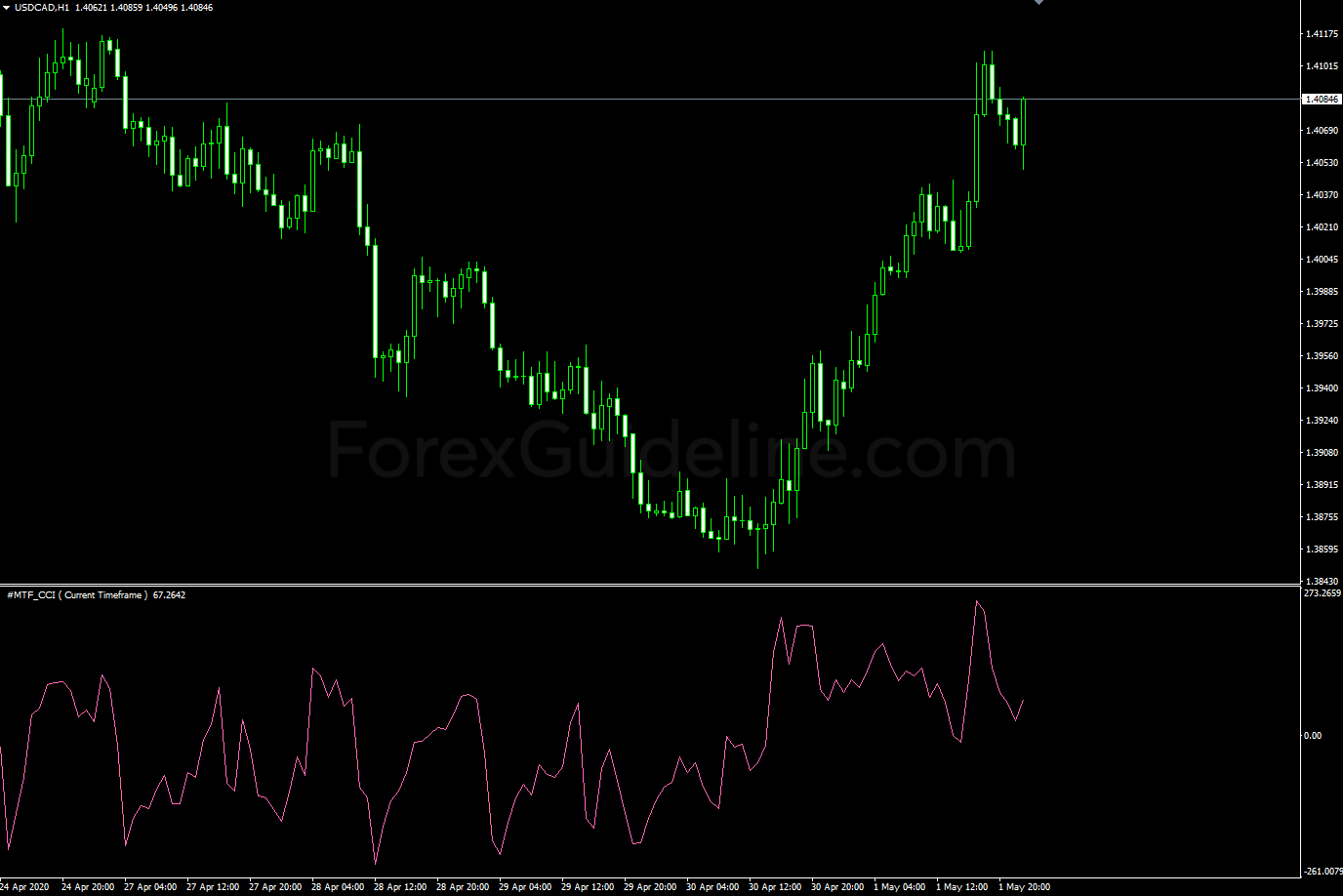 Mtf Cci Indicator