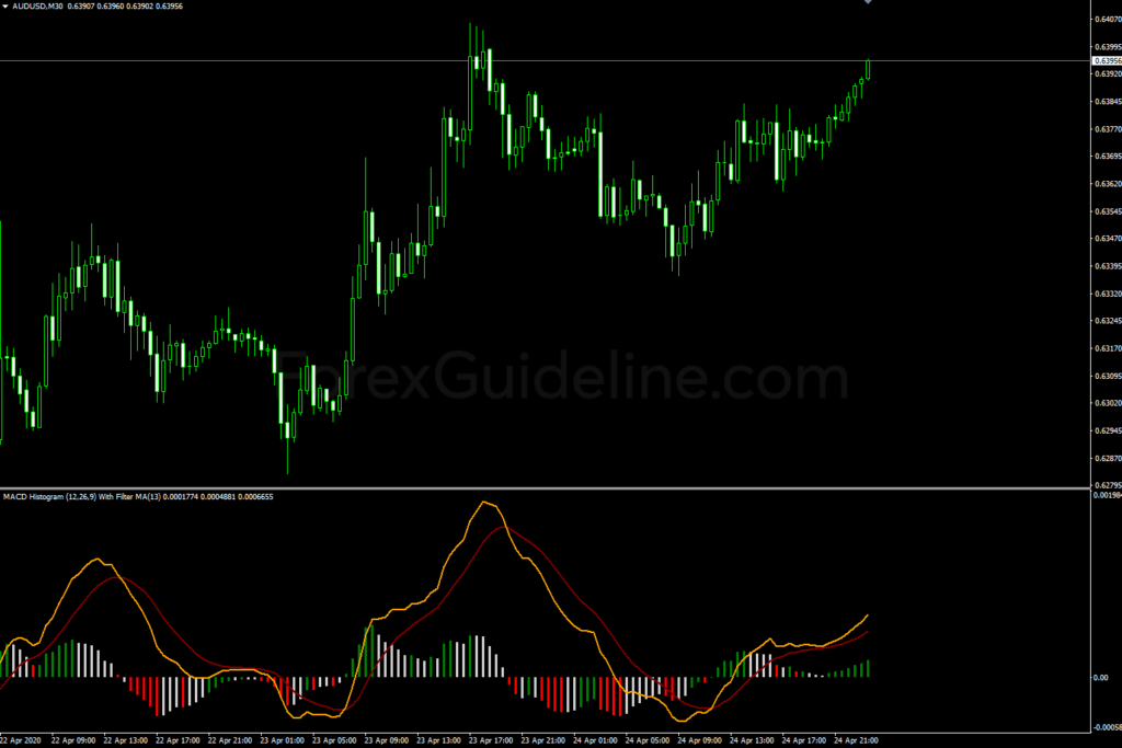 MACD Histogram with MA Filter Indicator