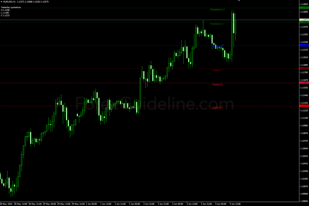 Fibonacci Pivots Indicator Fibonacci Pivots Indicator