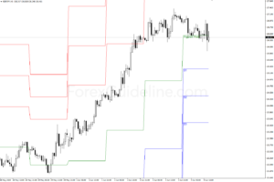 Figurelli Pivot Indicator