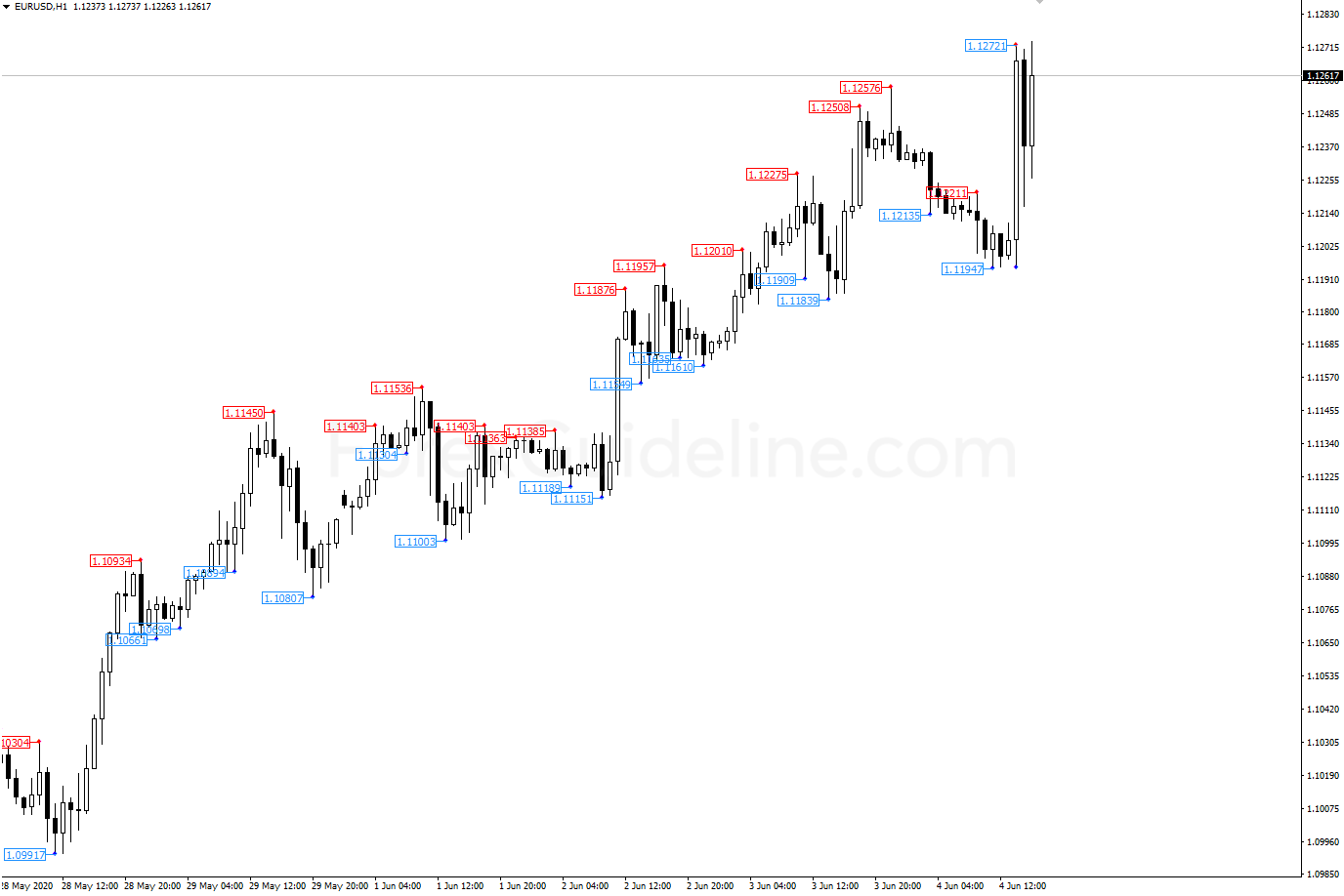 Fractals Price Indicator Fractals Price Indicator