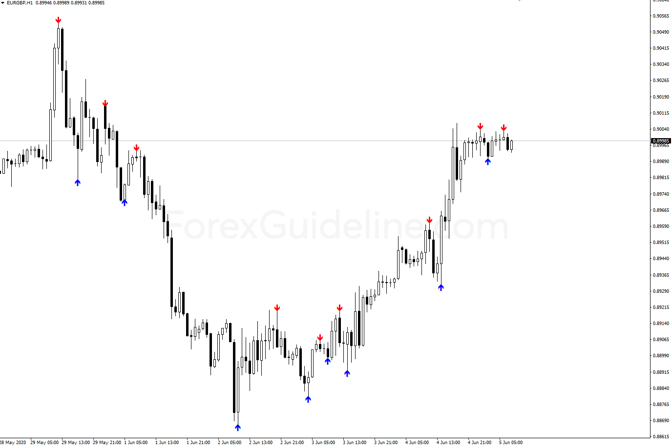 Reversal Fractals Indicator Reversal Fractals Indicator