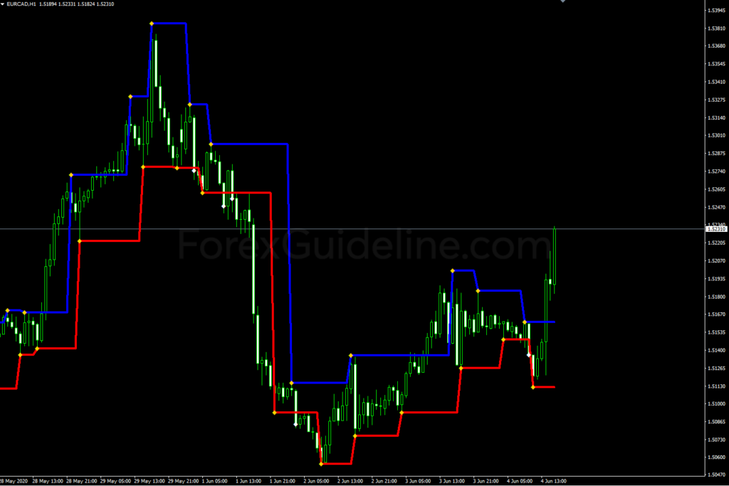 Fractal Levels Indicator