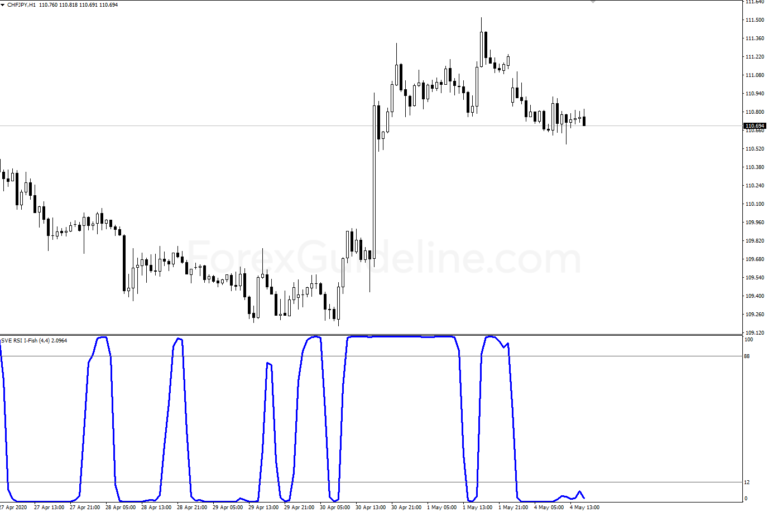 Smoothed RSI Inverse Fisher Transform Indicator