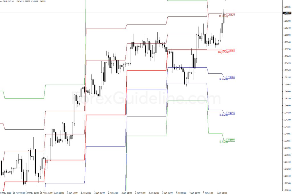 Universal Pivot Indicator