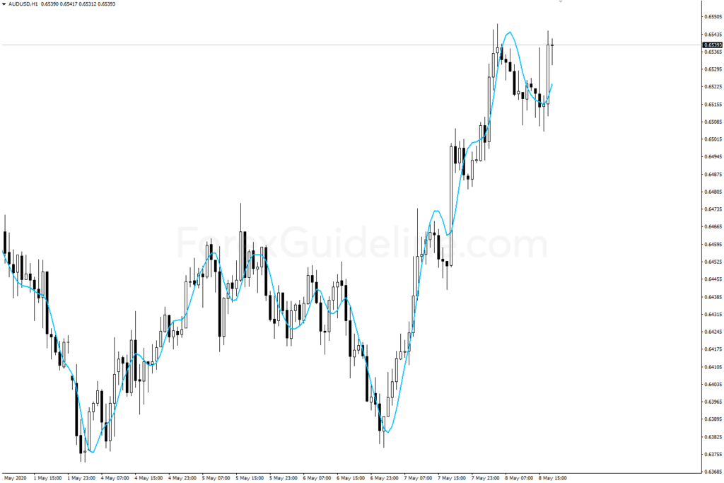 HMA Hull Moving Average Indicator