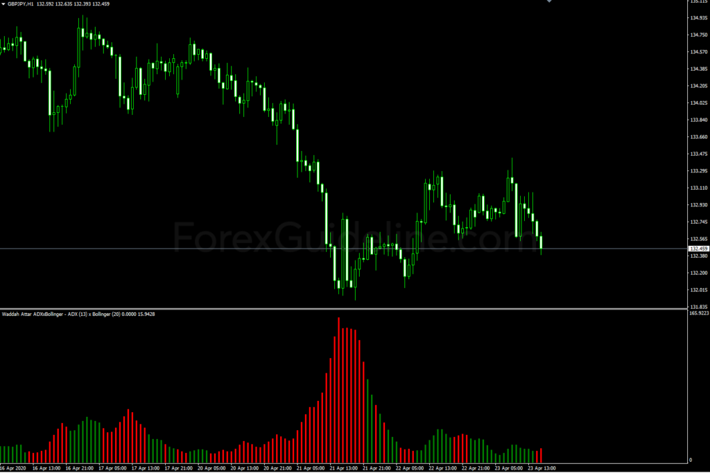 Waddah Attar ADX Bollinger Indicator