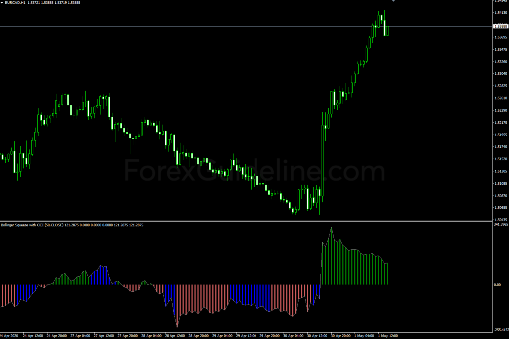 Bollinger Squeeze with CCI Indicator