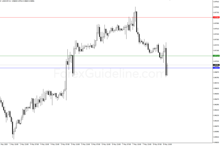 Ema Levels Indicator