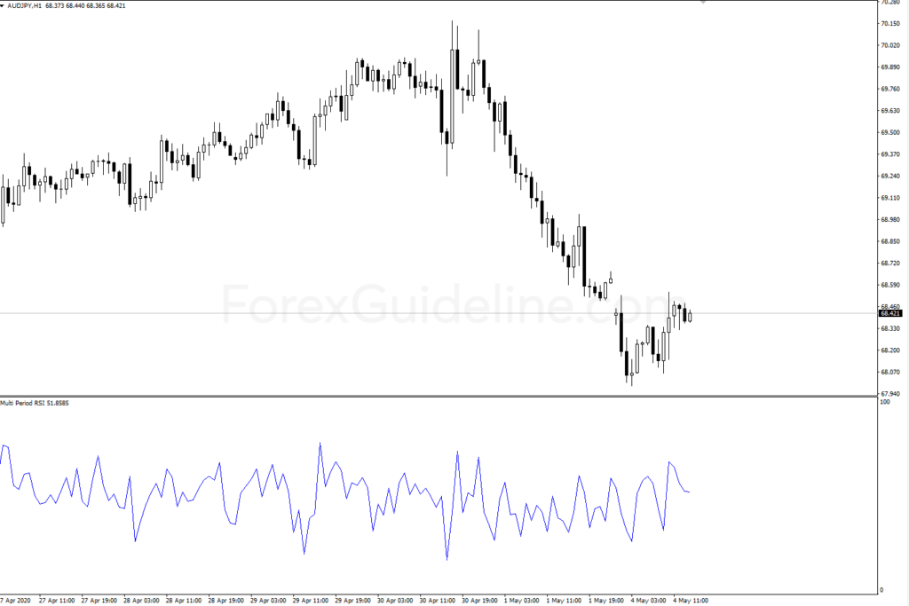 Multi Period RSI Indicator