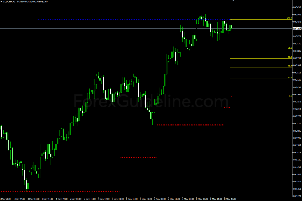 Fibonacci Support Resistance Indicator