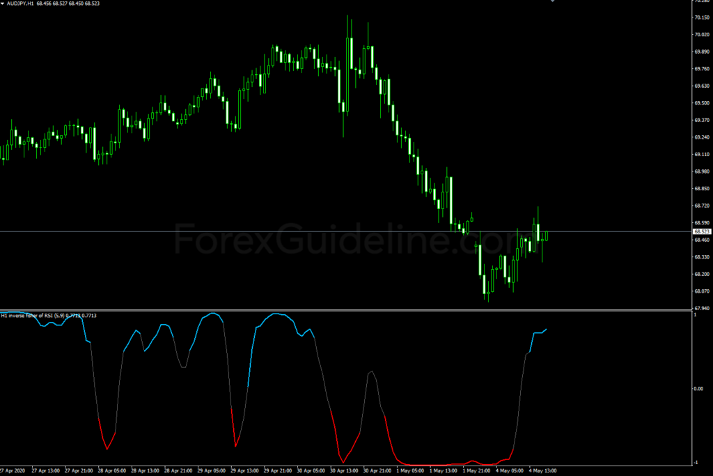 Inverse Fisher Transform of RSI Indicator Inverse Fisher Transform of RSI Indicator