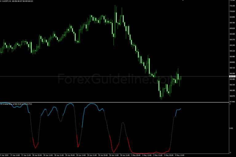 Inverse Fisher Transform of RSI Indicator