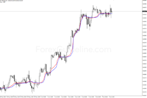 Fractal Adaptive Moving Average Indicator