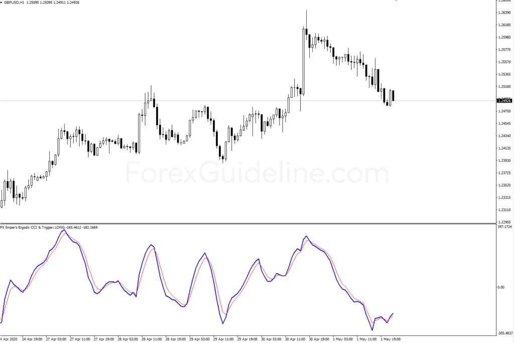 FX Sniper Ergodic CCI Trigger Indicator