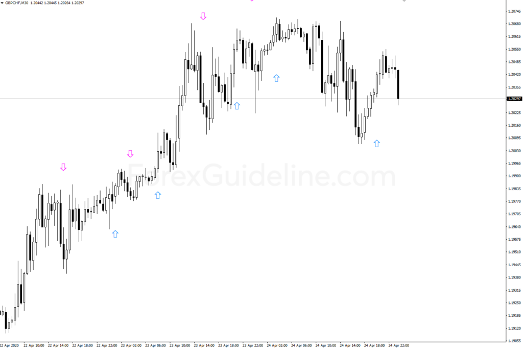 MACD Crossover Arrows and Alert Indicator MACD Crossover Arrows and Alert Indicator
