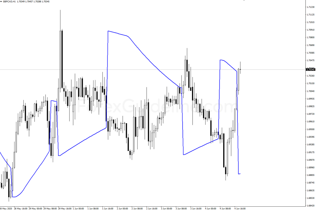 Parabolic Close Indicator