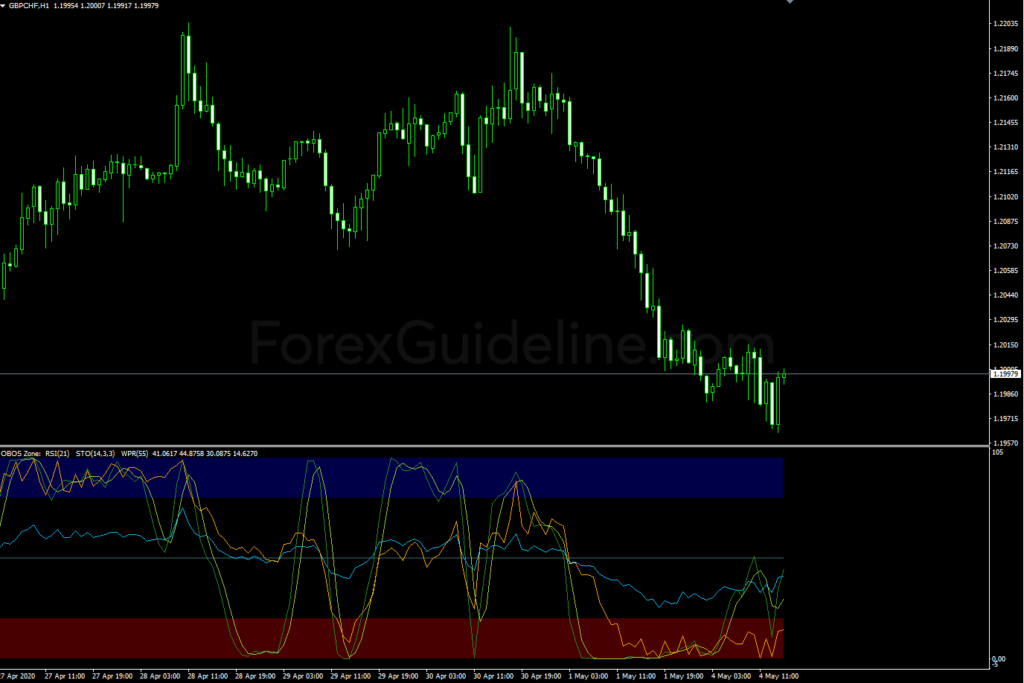 RSI STO WPR OBO Indicator