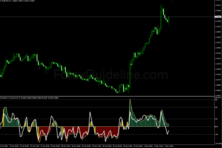 Trend CCI Indicator