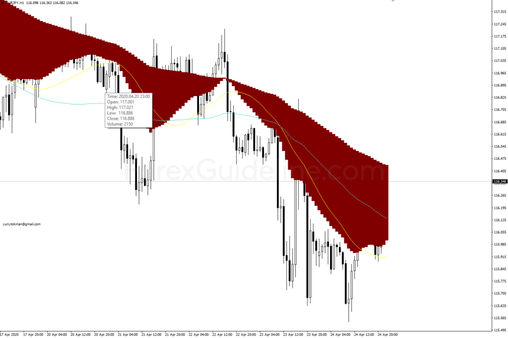 Visual MACD Indicator Visual MACD Indicator