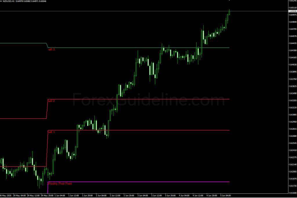 Weekly Pivot Indicator Weekly Pivot Indicator