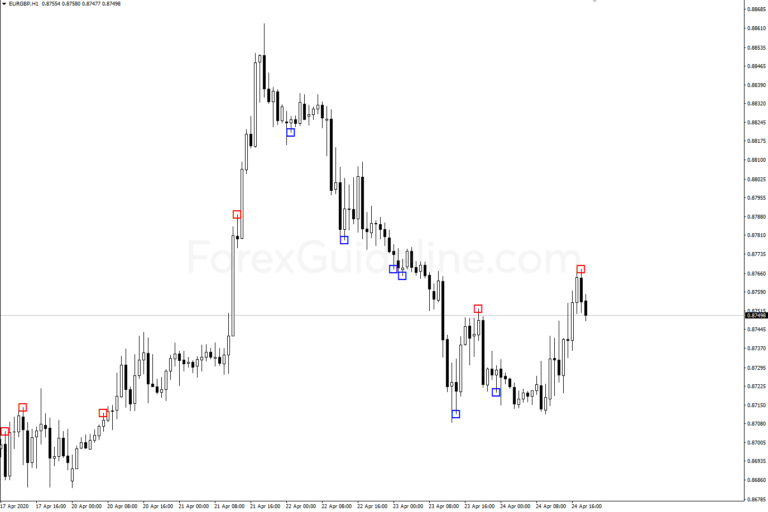 Peak and Valley Indicator