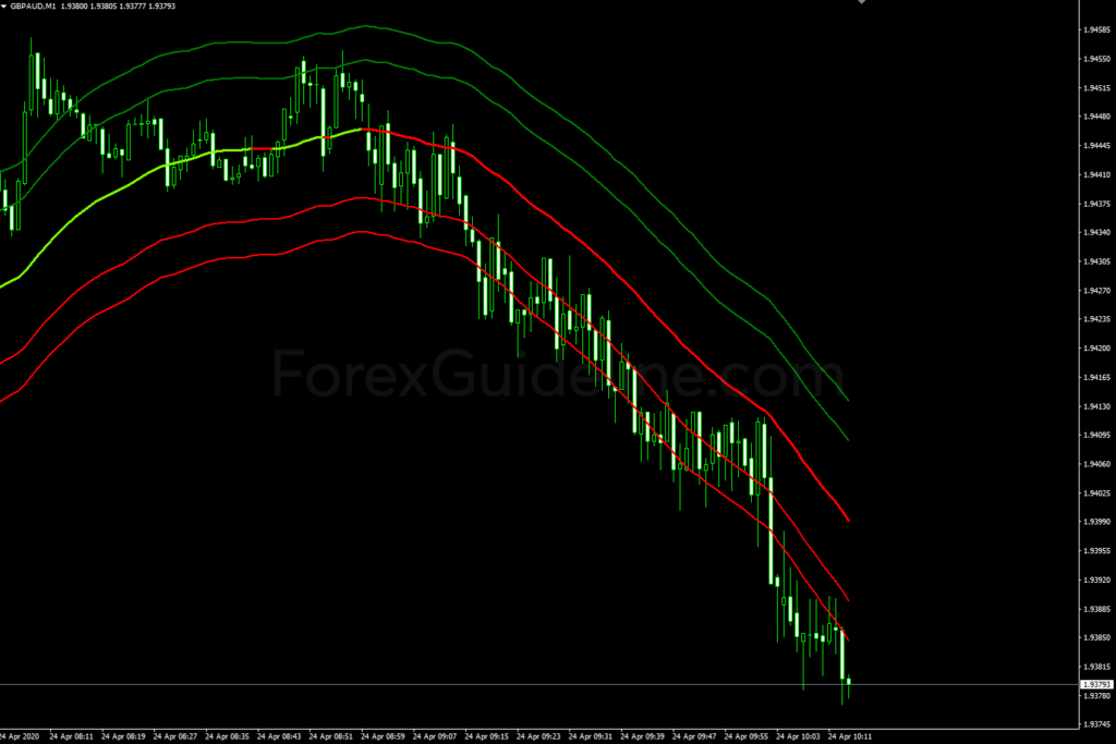 TMA Centered 2x Bands MTF v2 Indicator TMA Centered 2x Bands MTF v2 Indicator